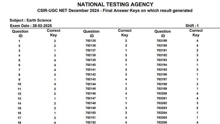 CSIR UGC NET Final Answer Key 2025 Released At csirnet.nta.ac.in; Two Questions Dropped