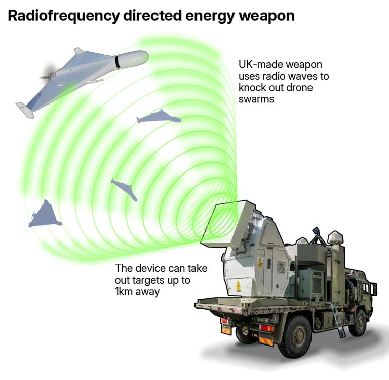 British military uses radio waves to defeat mass drone attack