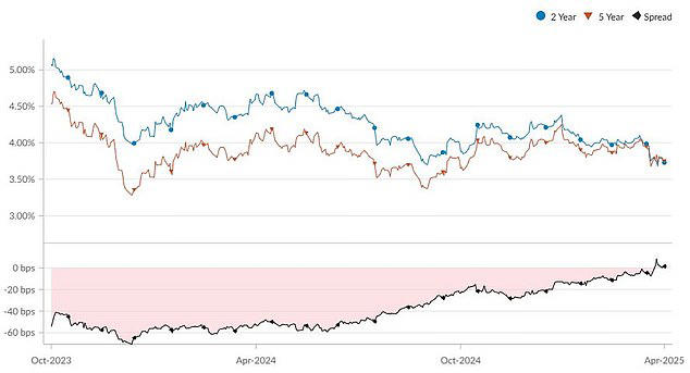 Mortgage rates don't have much further to fall in 2025, say experts