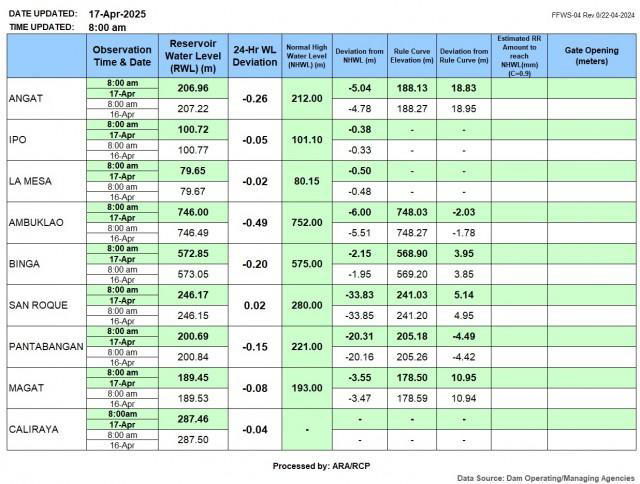 Water level in 8 Luzon dams below normal high
