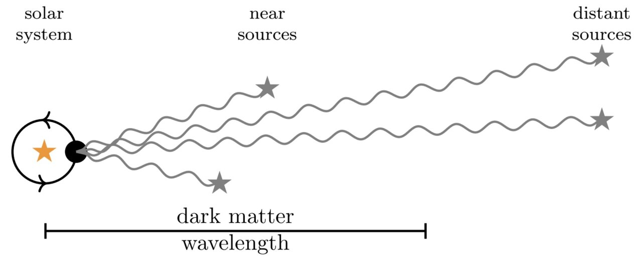Astrophysicists propose new method to directly detect ultralight dark ...