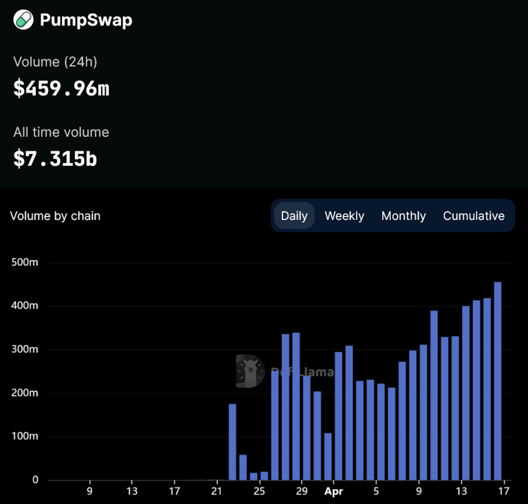 Raydium debuts LaunchLab to rival memecoin maker Pump.fun
