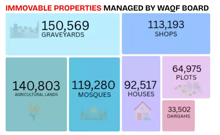 What is 'waqf by user' and why was it flagged by Supreme Court?