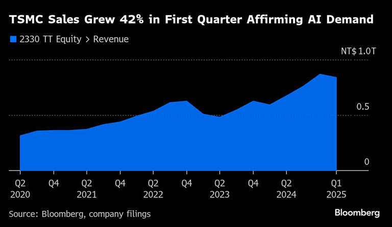 TSMC Projects Confidence Even as Trump Hits Global Tech