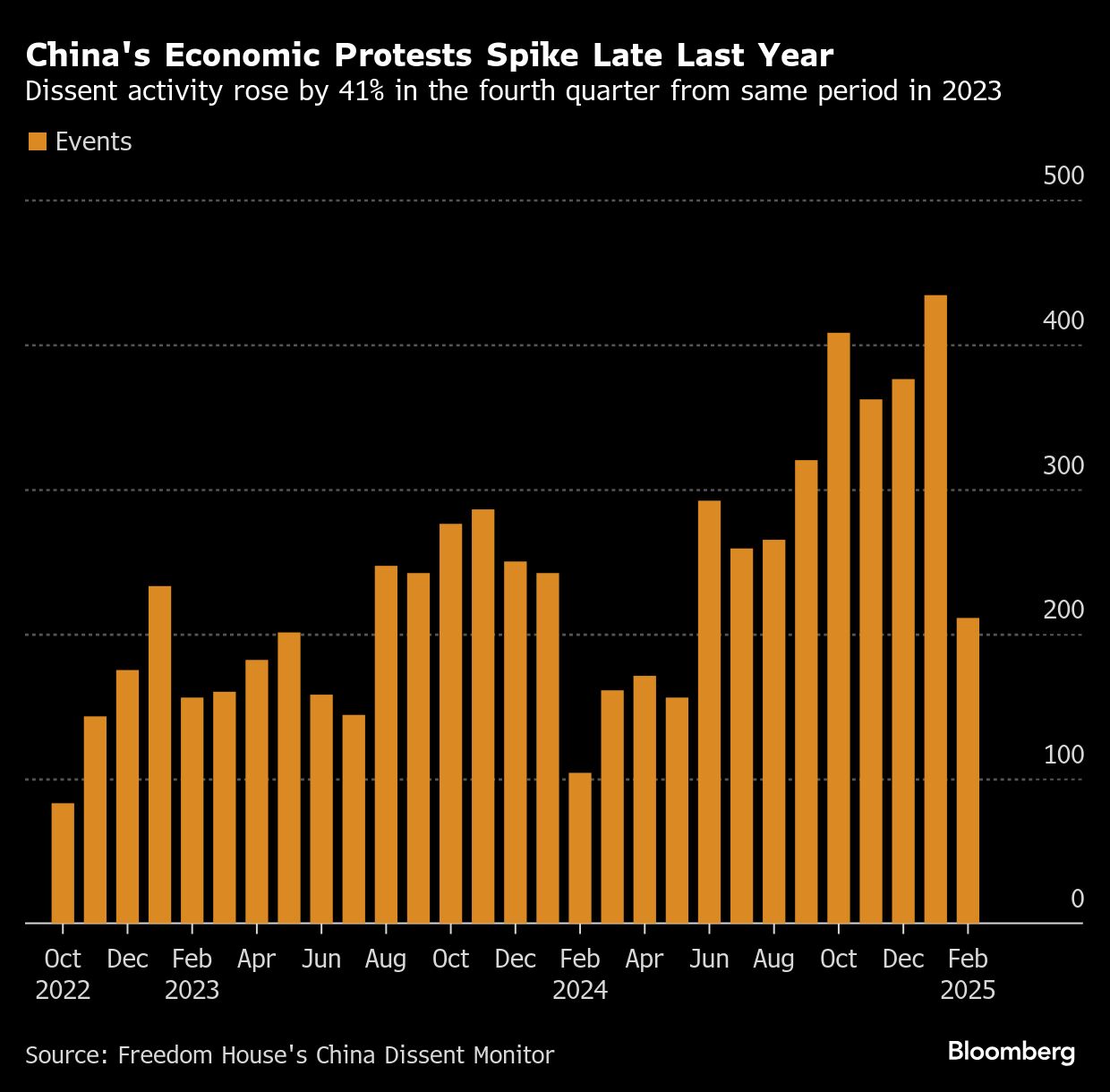 China’s Economic Protests Spiked to Record Ahead of Tariff Shock