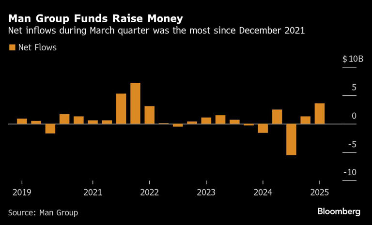 英マン、4月前半だけで運用資産56億ドル減ートランプ関税の混乱で