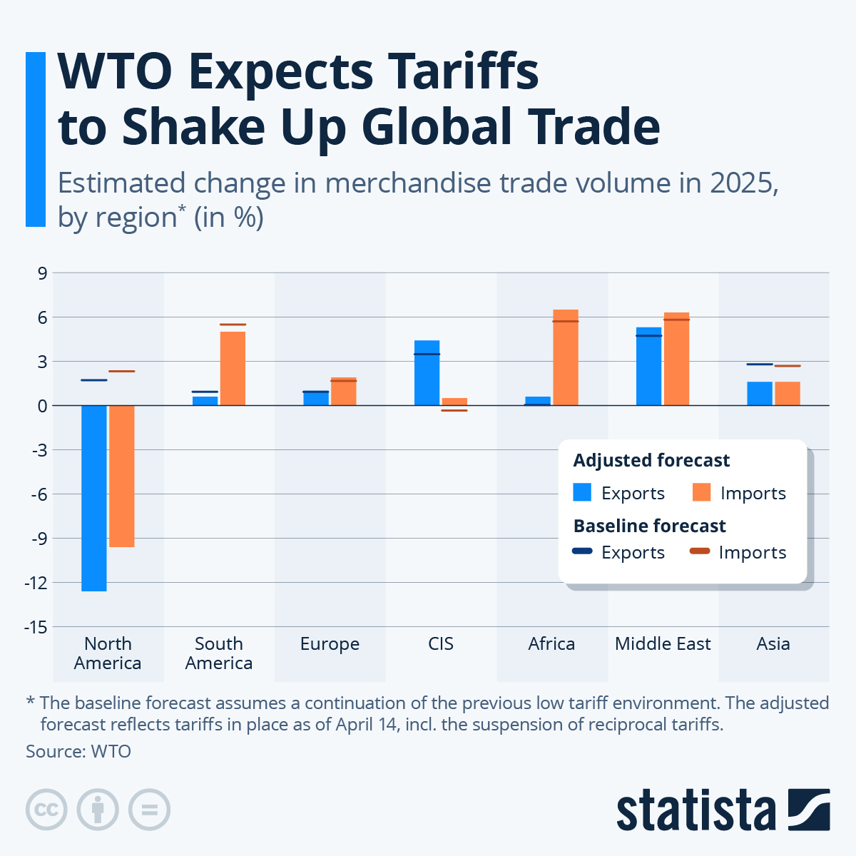 WTO Expects Tariffs to Shake Up Global Trade