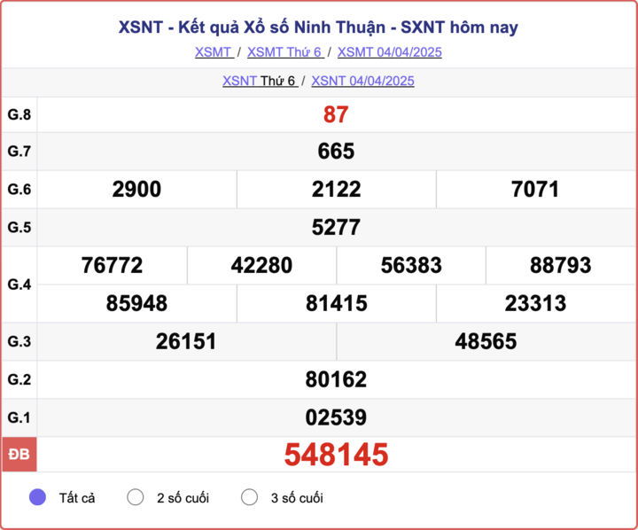 Kết quả xổ số Ninh Thuận hôm nay 18/4/2025 - XSNT 18/4
