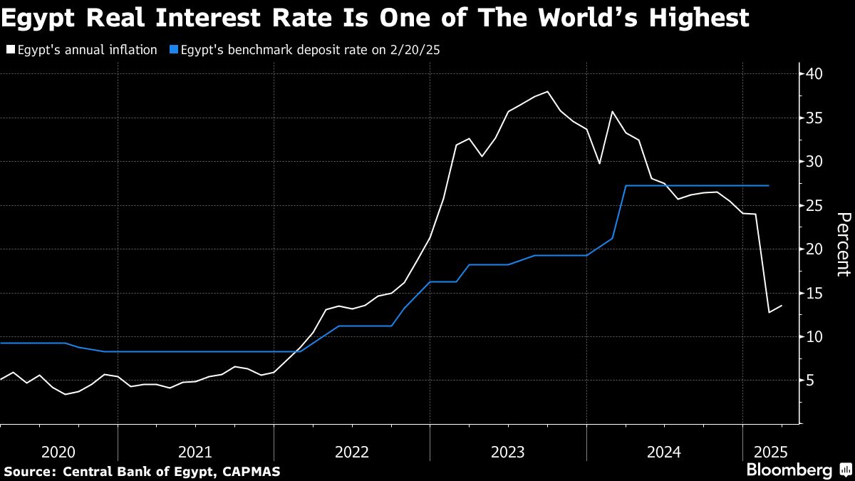 First Egypt Rate Cut Since 2020 May Be Mild After Trump Tariffs