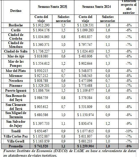 Para irse de viaje en Semana Santa una familia necesita en promedio $1.259.904