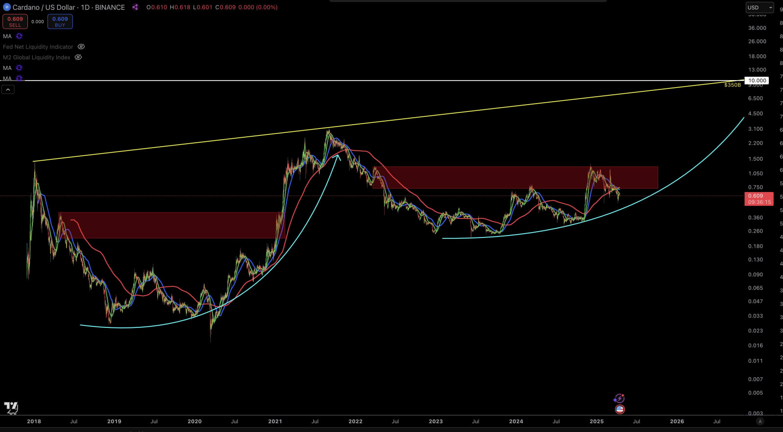 Analyst Says Patience Most Important Ingredient for Cardano, Targets ...