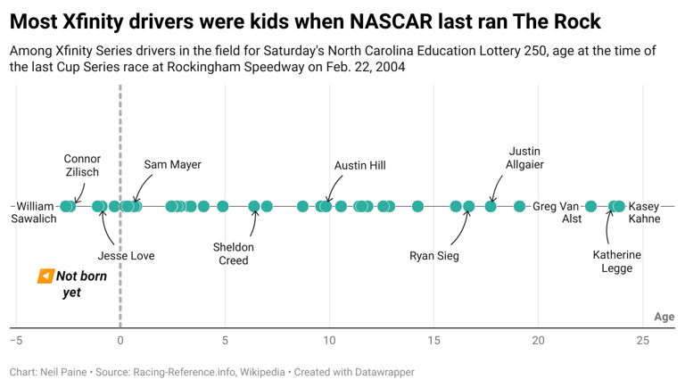 Which Xfinity Series drivers will rock at Rockingham?