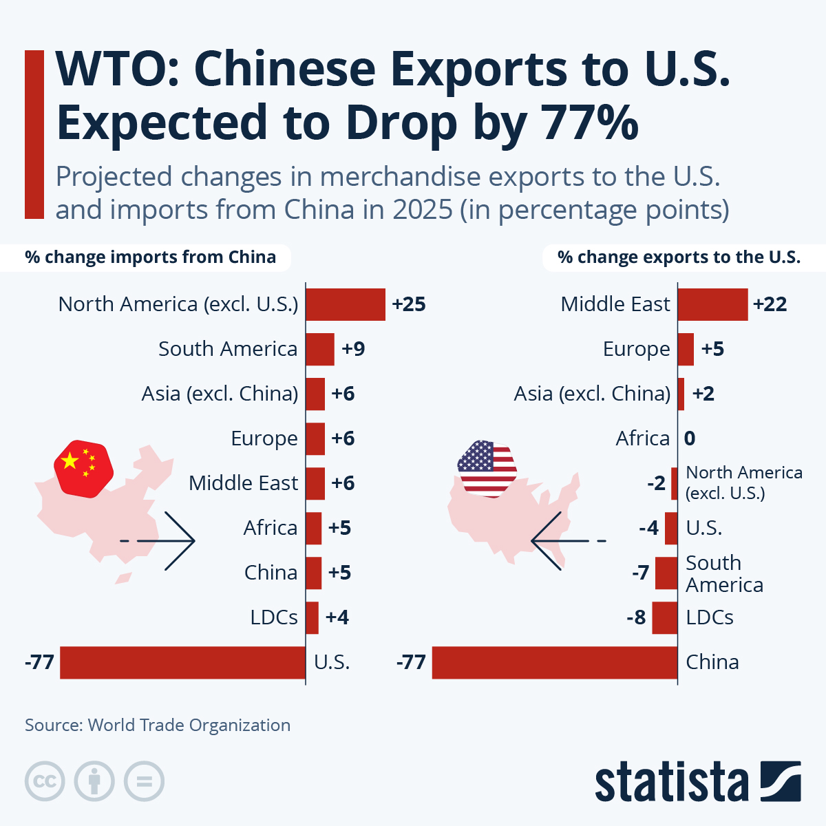 WTO: Chinese Exports to U.S. Expected to Drop by 77%