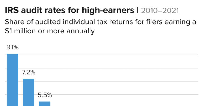 Tax attorneys say IRS has become a 'zombie' as agency cuts staff and ...