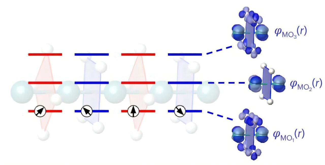 Rare one-dimensional quantum magnetism discovered in metallic Ti₄MnBi₂ ...