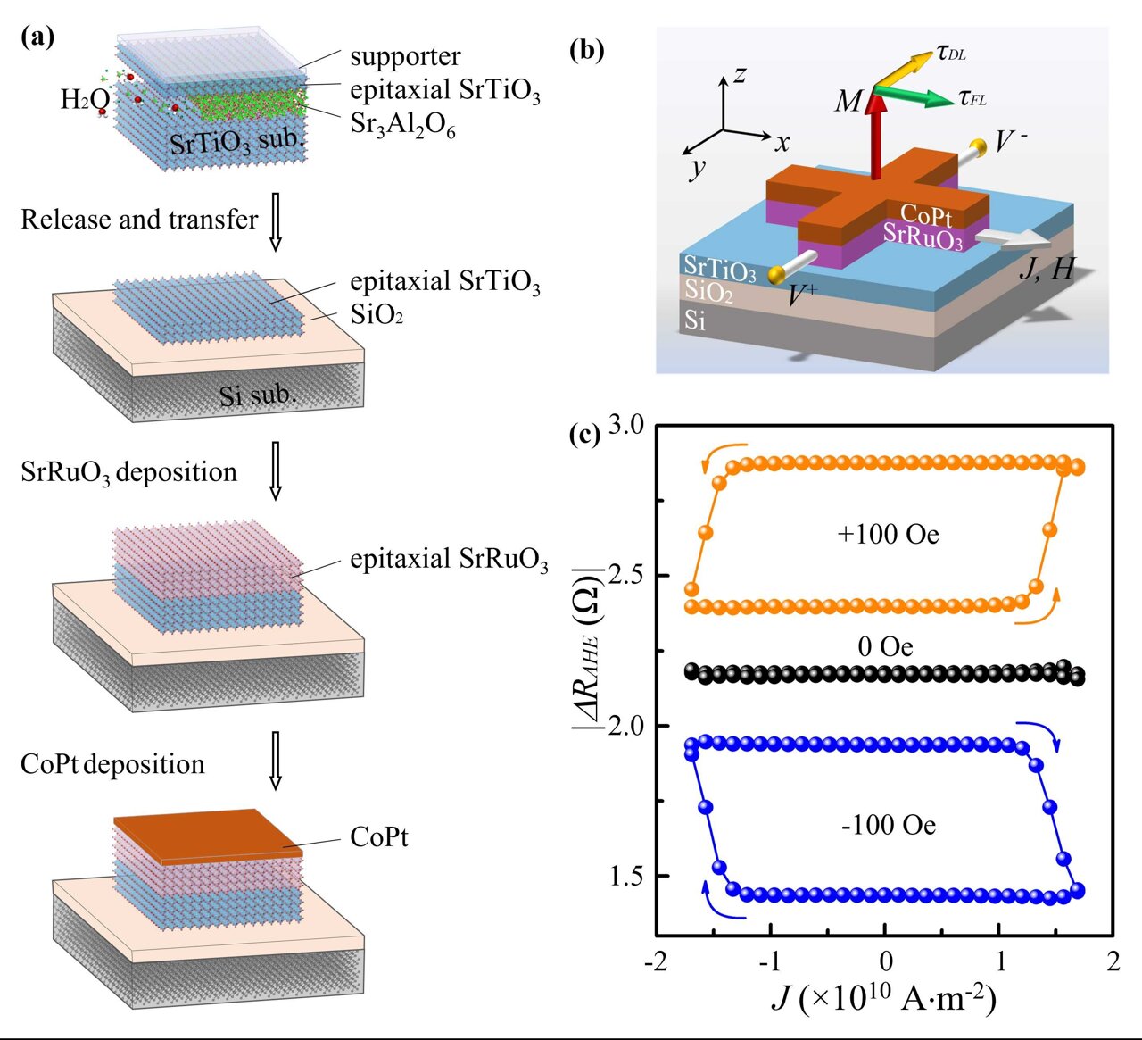 Integration method enables high-performance oxide-based spintronic ...