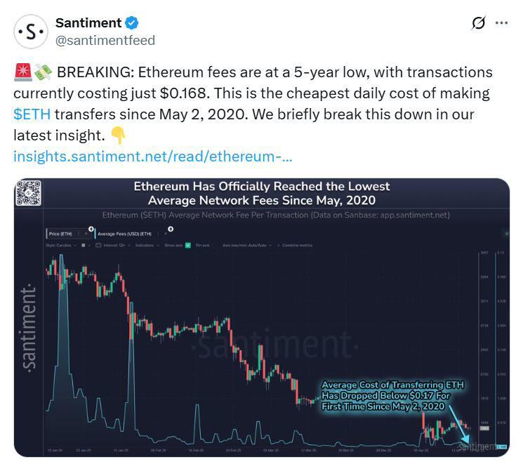 Ethereum fees drop to a 5-year low as transaction volumes lull
