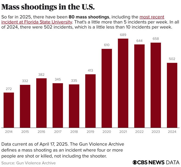 FSU mass shooting kills 2, injures 6; suspect in custody