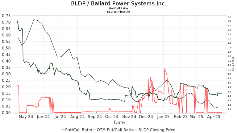 Citigroup Downgrades Ballard Power Systems (BLDP)
