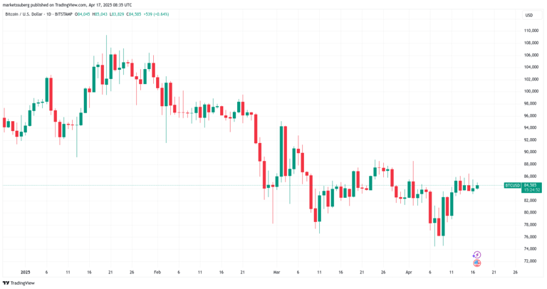 Bitcoin gold copycat move may top $150K as BTC stays 'impressive'