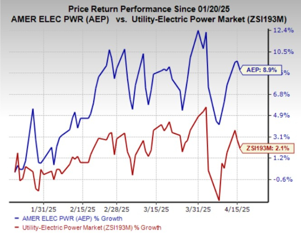 AEP Stock Rides on Investments & Renewable Portfolio Expansion