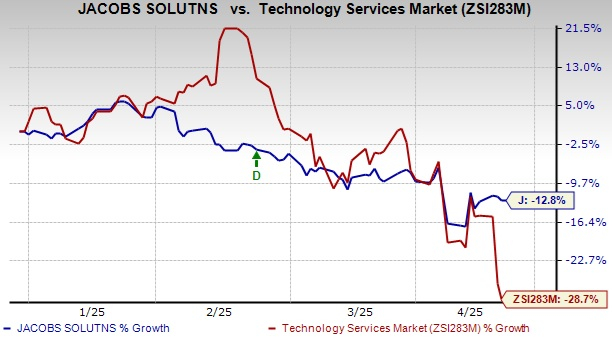 Jacobs Secures U.S. Air Force Environmental Support Contract