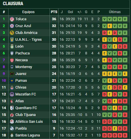 Liga MX: Así marcha la tabla de posiciones al terminar la jornada 16 ...