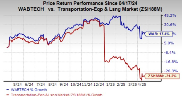 Here's Why Investors Should Bet on Wabtec Stock Right Now