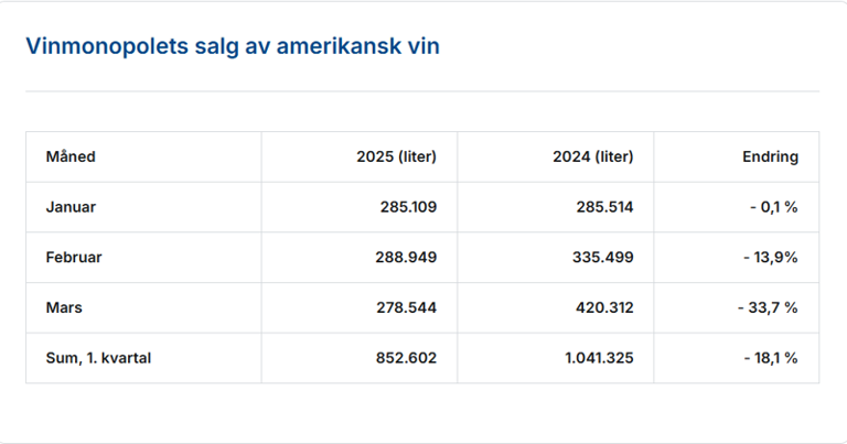 Vinmonopolets salg av amerikansk vin sank med nær 34 prosent i mars