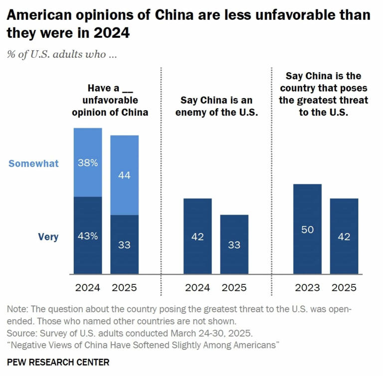 Americans’ dislike for China softens, Pew survey shows