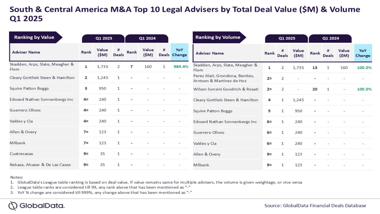Skadden, Arps, Slate, Meagher & Flom leads M&A legal advisory in South ...