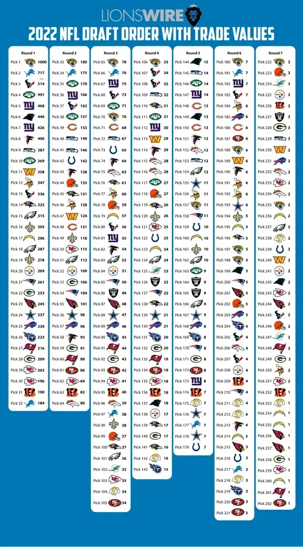 Yes, the Lions and GM Brad Holmes use a draft trade value chart