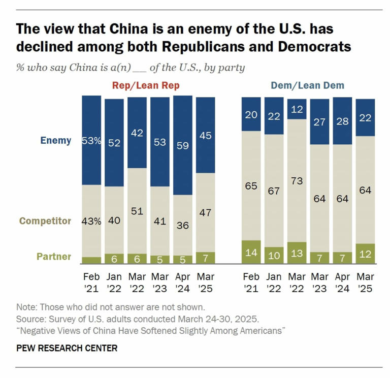Americans’ dislike for China softens, Pew survey shows