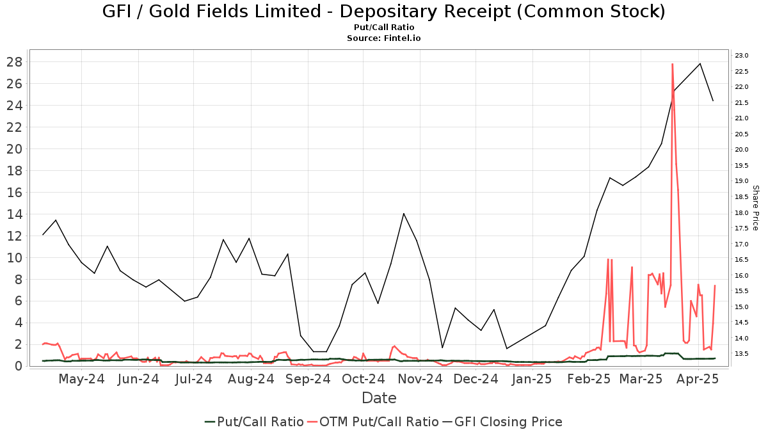Canaccord Genuity upgrades Gold Fields Limited - Depositary Receipt (GFI)