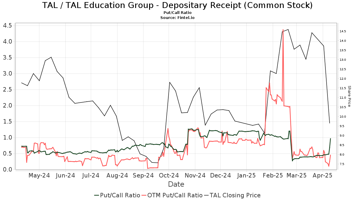 JP Morgan Downgrades TAL Education Group - Depositary Receipt () (TAL)