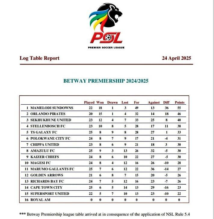 UPDATED LOG: PSL releases new Betway Premiership standings