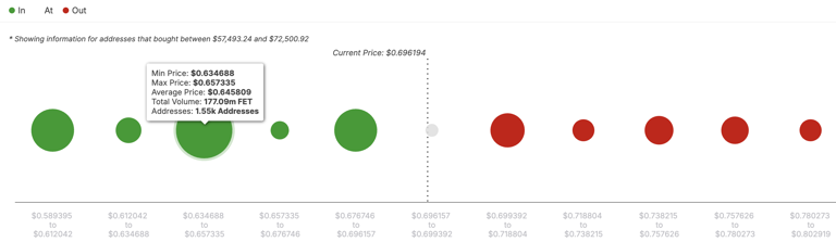 FET Rally Continues With 36% Weekly Gain — Price Surge to $1 Still in Place
