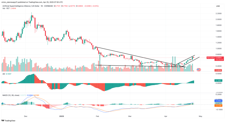 FET Rally Continues With 36% Weekly Gain — Price Surge to $1 Still in Place