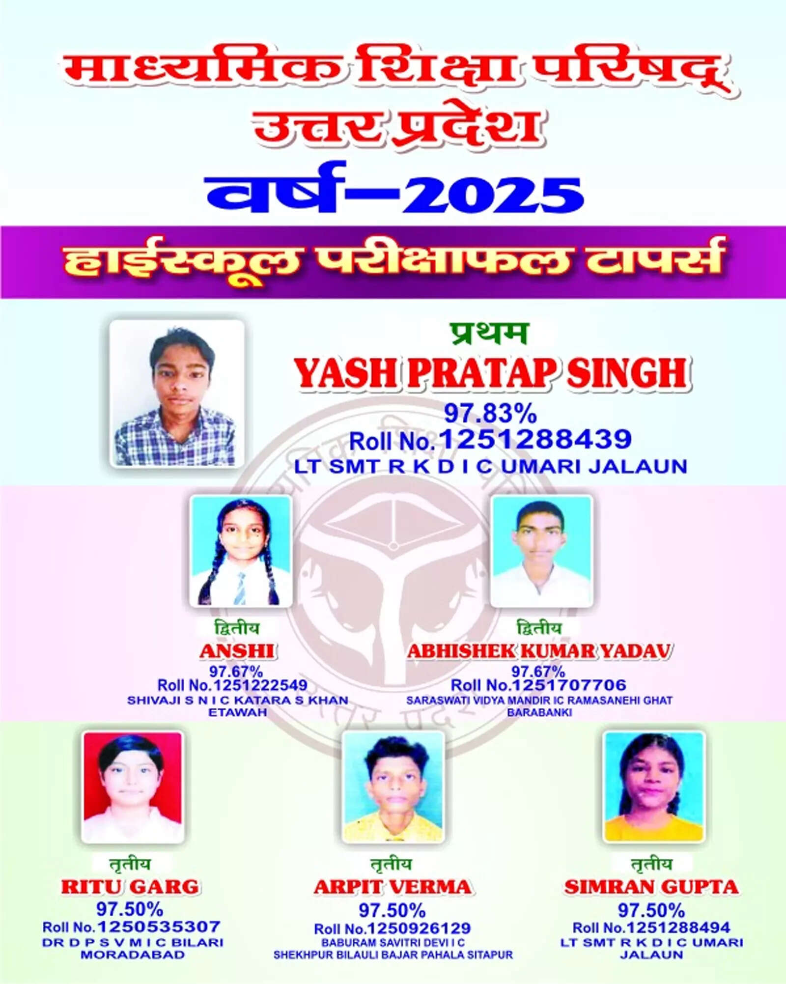 UP Board Class 10th Toppers 2025: Yash Pratap Singh leads with 97.83% ...