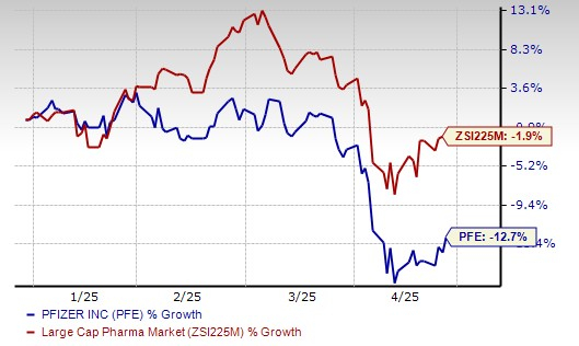 Will Pfizer's Non-COVID Drugs Drive Sales Again This Earnings Season?