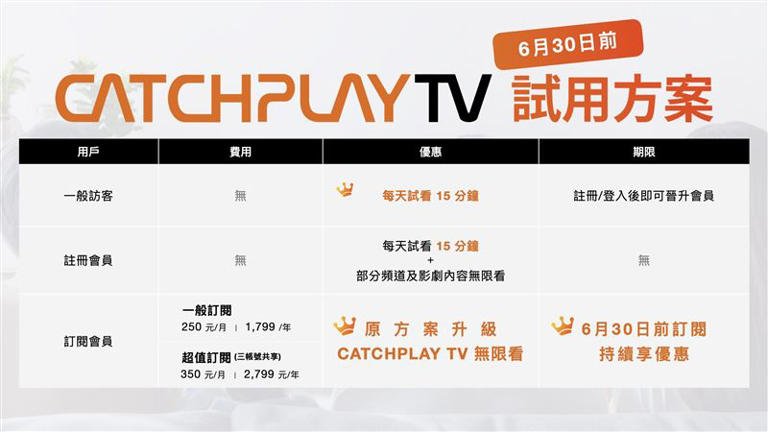 攻OTT市場！CATCHPLAY+升級 推用戶端AI應用、6月底前原價升級