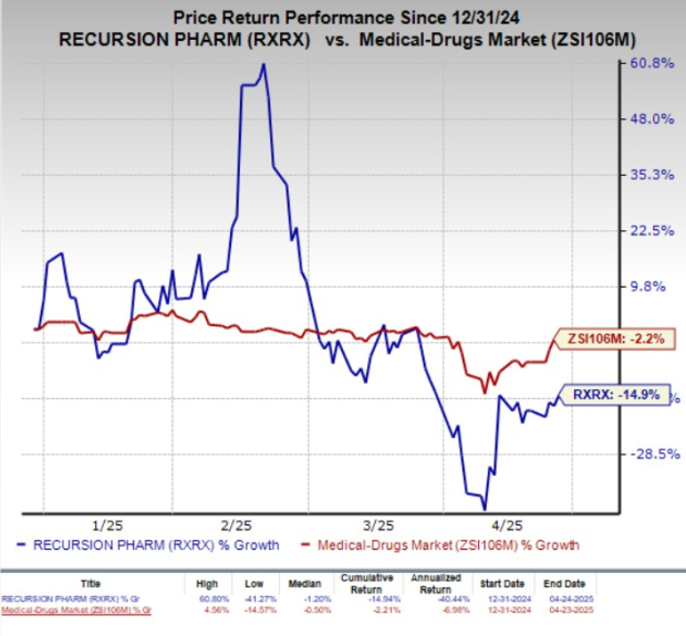 Recursion Pharmaceuticals to Report Q1 Earnings: What's in the Cards?