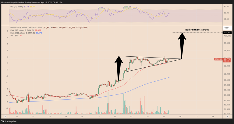 5 Bitcoin charts predicting BTC price rally toward $100K by May