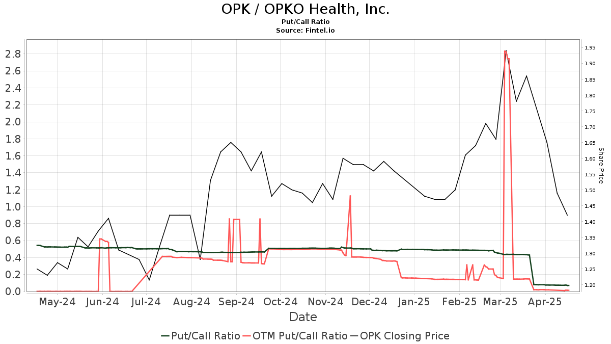 Barrington Research downgrades OPKO Health (OPK)