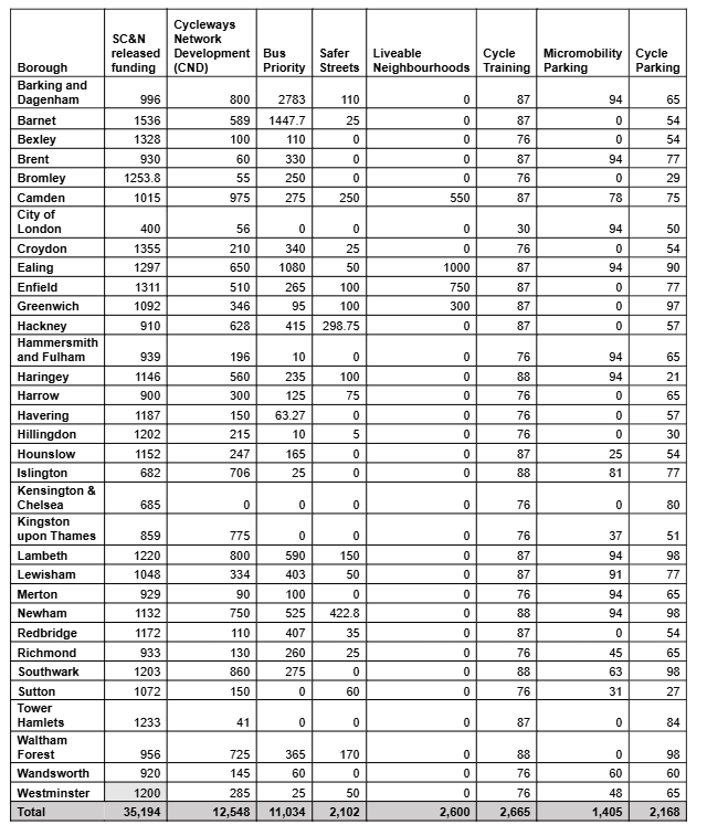 Speed limits to be cut in 'many' more London streets as TfL funds new ...