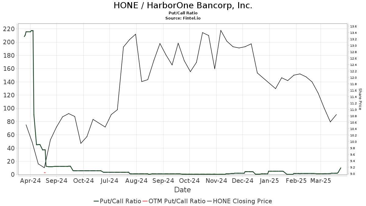 Seaport Global Upgrades HarborOne Bancorp (HONE)