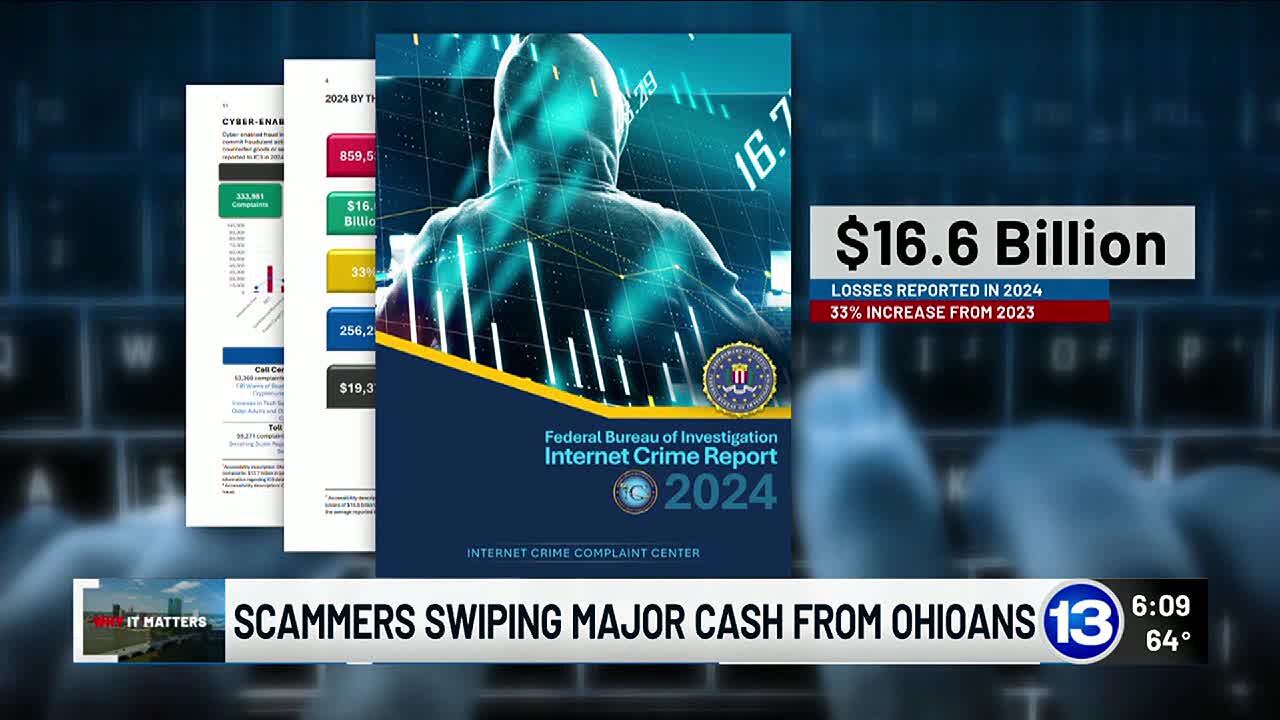 Why it Matters: Scammers swiping more cash, getting more creative