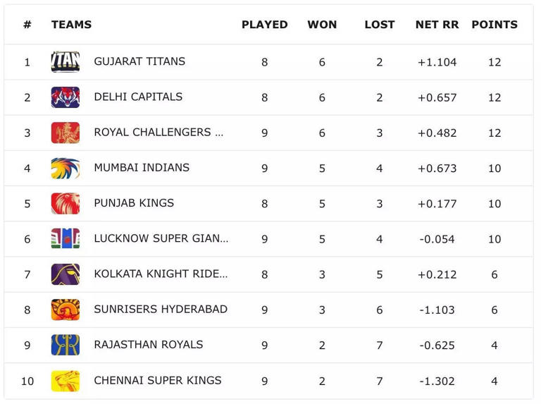 IPL 2025 qualification scenarios: Two wins in nine matches - can CSK qualify for playoffs?
