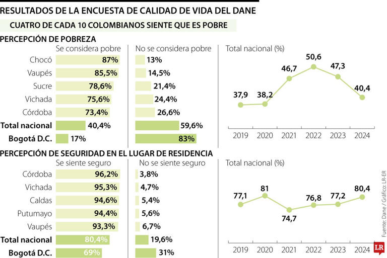 En 2024, cuatro de cada diez colombianos se consideraron pobres según informó el Dane