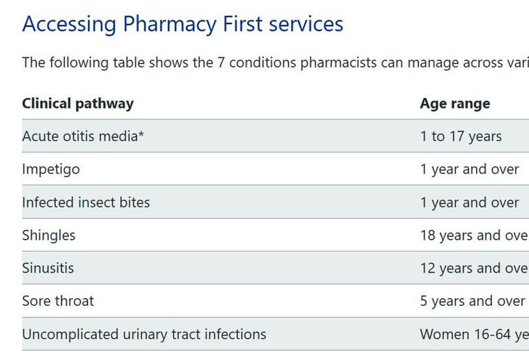 Full list of conditions that pharmacists can treat patients for without GP